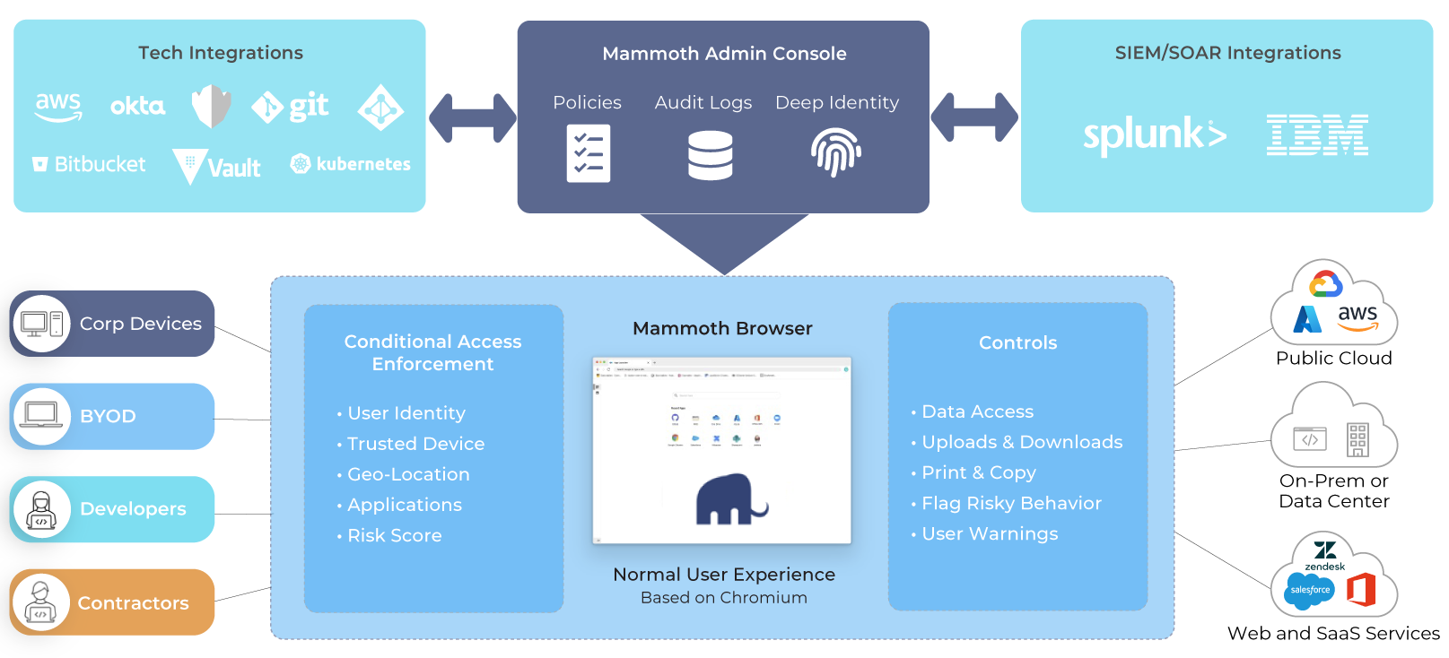 Mammoth Enterprise Access Browser
